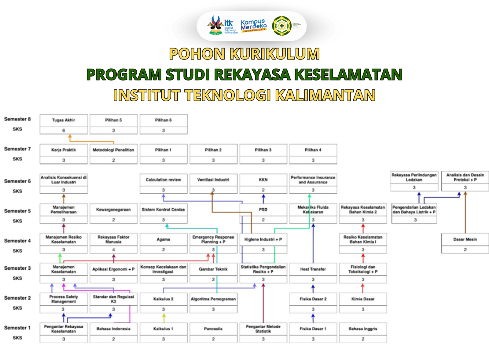 Rekayasa Keselamatan | Peta Kurikulum